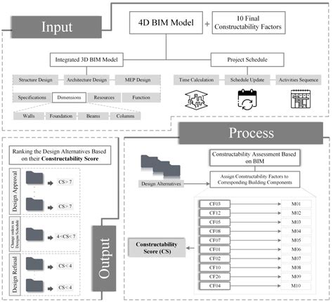 Buildings Free Full Text A Constructability Assessment Model Based