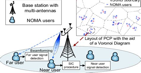 Illustration Of The Clustered Noma Networks With Mmwave Communications