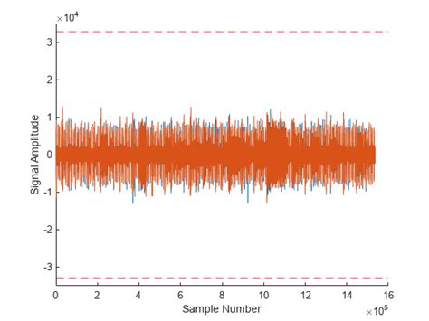 Calibrate Radio Gain For Signal Capture Matlab And Simulink