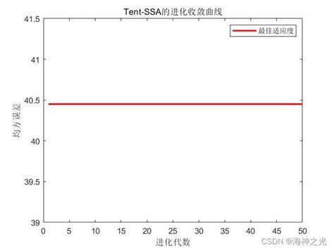 【pm2 5浓度预测】基于matlab tent混沌映射改进的麻雀算法优化bp神经网络pm2 5浓度预测【含matlab源码 2467期