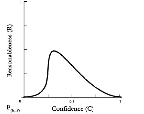 Reasonableness Function Download Scientific Diagram
