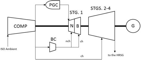 Gas Turbine With Pressure Gain Combustor Download Scientific Diagram