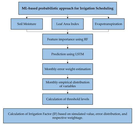 Methodology Flowchart For Calculation Of Irrigation Factor If
