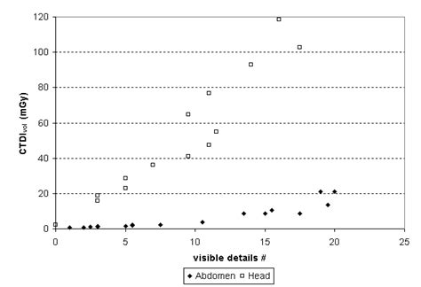 Volumetric Computed Tomography Dose Index Ctdivol Versus Number Of