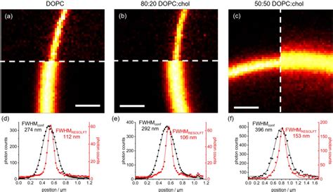 Figure 2 From A Photoswitchable Solvatochromic Dye For Probing Membrane Ordering By Resolft