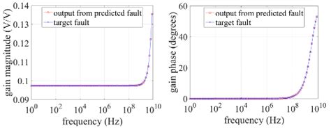 Pdf Analog Fault Identification In Rf Circuits Using Artificial