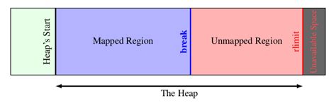 Linux Malloc底层实现原理malloc的头部指针 实现 Csdn博客