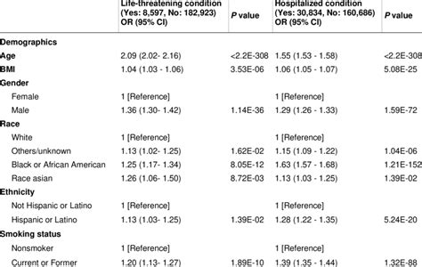 Logistic Regression Of Severity Outcomes In Aid Patients Only With Each Download Scientific