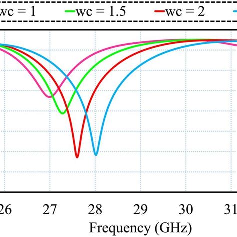 Reflection Coefficient Of Single Element Circular Monopole Antenna