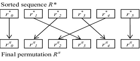 Permutation Generation Download Scientific Diagram
