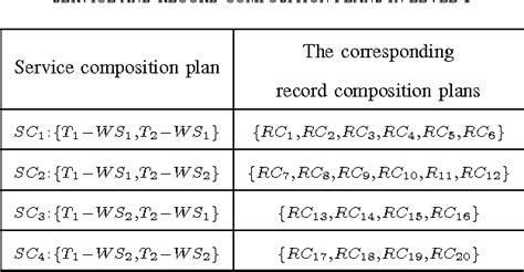 Table Ii From A Qos Aware Service Optimization Method Based On History