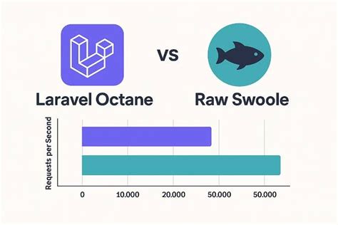 Cao Php Swoole Vs Laravel Octane — Why Pure Swoole Still Wins For