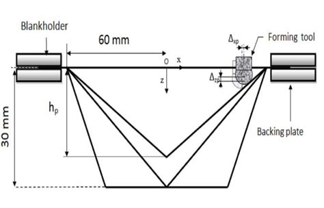 Schematic Illustration Of The Two Pass Spif Process Of A Quadrangular Download Scientific