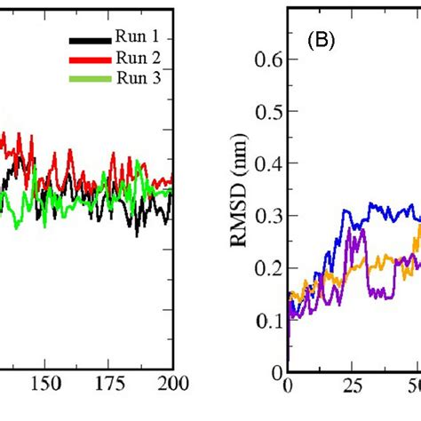 Root Mean Square Deviations Rmsd For Punicalagin α A Black Red And