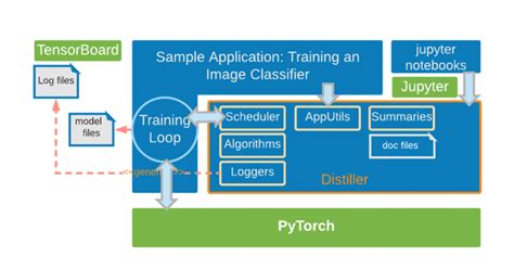 Compressing Deep Learning Models With Neural Network Distiller Intel Community