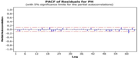 Partial Autocorrelation Functions Of Residuals For River State The Download Scientific Diagram