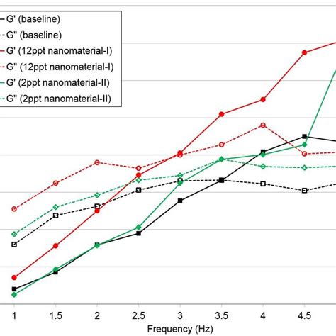 The Fluid Viscosity At 100 S 1 Shear Rate Vs Temperature For The Ves Download Scientific
