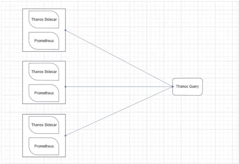 Scaling Prometheus With Thanos For Long Term Data