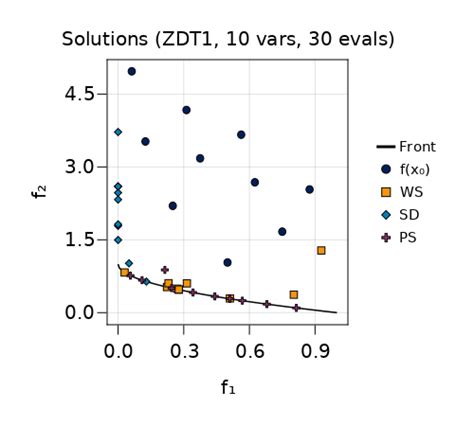 Final Iterates In Objective Space For The Bi Objective Problems Zdt1 Download Scientific