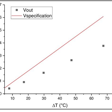 Actual Voltage Output Value Compared To Specification Voltage Output Download Scientific Diagram