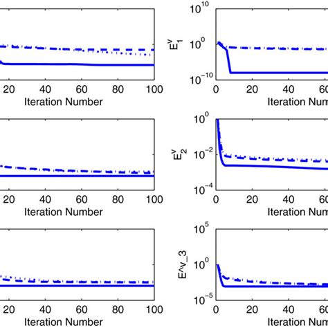 Average Highest Order Coefficients Energy Ei Versus Iteration Number