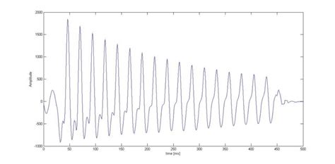 Signal That Has Been Filtered Out By The Walsh Function Download