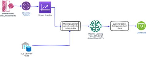 Customer Churn Predictor Architecture By Mohammad Naushad Medium