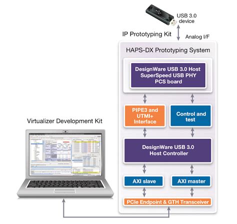how end to end prototyping can ease soc software integration