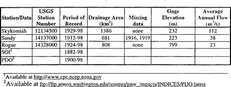 Table 2 From Improved Regression Based Streamflow Forecasting Considering Large Scale Climate
