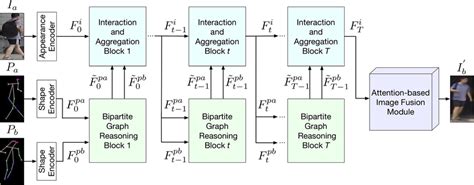 Overview Of The Proposed Graph Generator Which Consists Of A Sequence Download Scientific