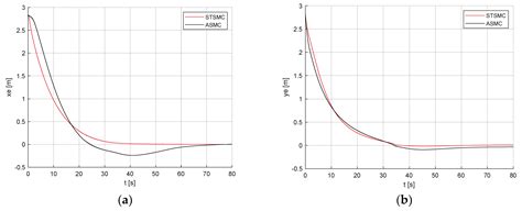 Jmse Free Full Text Super Twisting Sliding Mode Control For The Trajectory Tracking Of