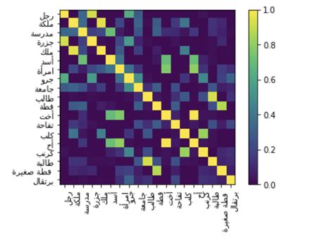 How To Fix The Arabic Display Problem In Matplotlib