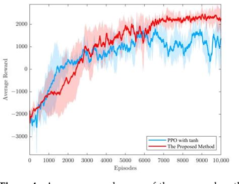 Figure 1 From Multivariable Coupled System Control Method Based On Deep Reinforcement Learning