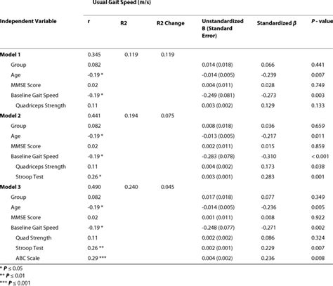 Multiple Linear Regression Model Summary Improved Usual Gait Speed