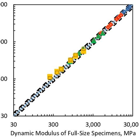 Comparison Of Average Dynamic Modulus Values Of The Full Size And