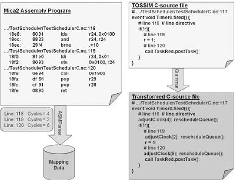 Figure 1 From Modeling Execution Time And Energy Consumption In Sensor Node Simulation