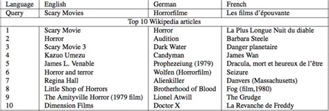 Cross Lingual Information Retrieval With Explicit Semantic Analysis