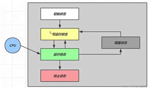 Java线程的运行状态和原理java中的线程执行原理 Csdn博客 Java线程的运行状态和原理java中的线程执行原理 Csdn博客