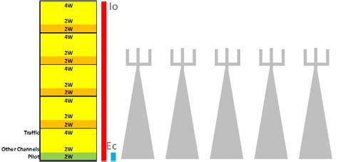 How To Interpret Ec No Parameters In 2g 3g And Lte Routers Venn Telecom