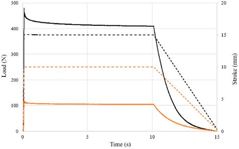 Typical Measurement From Dynamic Compression Test Key Load Stroke