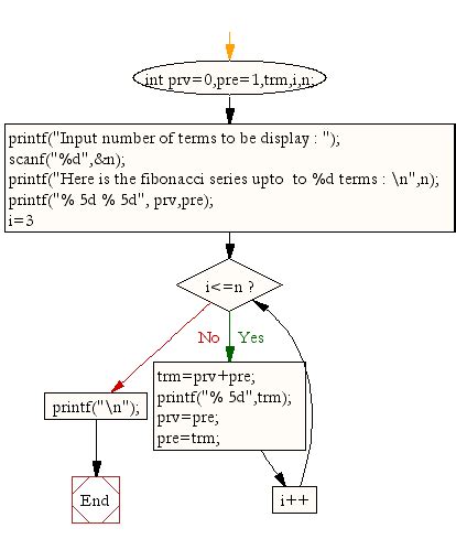 C Program To Display Fibonacci Sequence With Algorithm And Flowchart Images