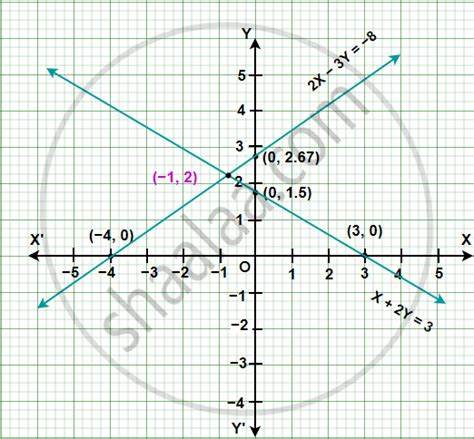 Solve The Following System Of Linear Equations Graphically X 2y 3 2x − 3y 8 0