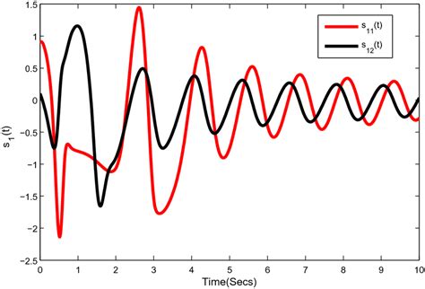 The Trajectories Of Synchronization States Follower Vs Leader And
