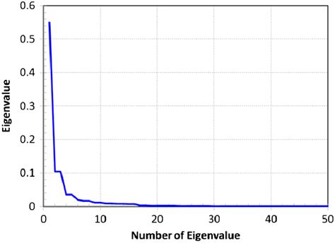 First 50 Eigenvalues Of The Covariance Function Eq 3 Download