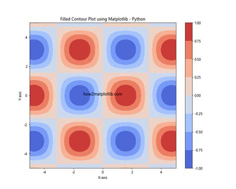 How To Create A Contour Plot Using Matplotlib In Python Matplotlib Color