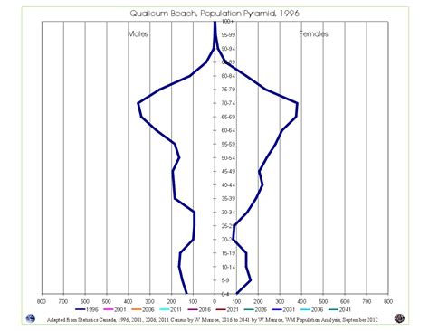 Welcome To The Population Projection Project