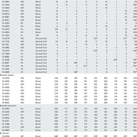 Multilocus Sequence Typing Allele Profiles And Sequence Types