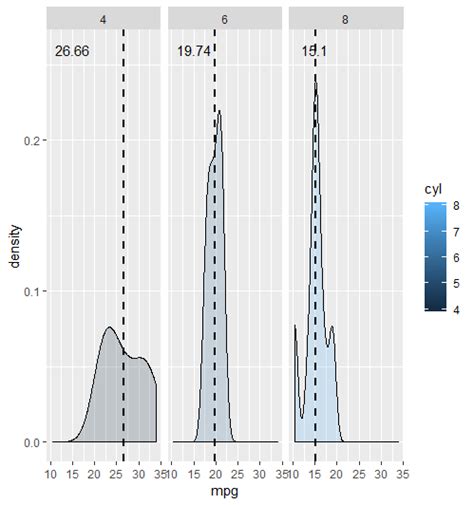 R Anotating Mean Values On A Distribution Frequency Stack Overflow
