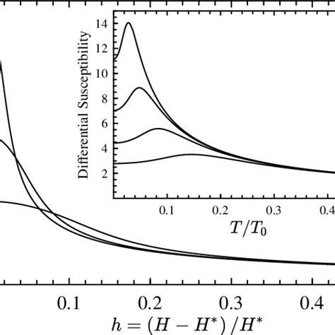Differential Susceptibility X 21 0 Mh As A Function Of Applied Download Scientific Diagram