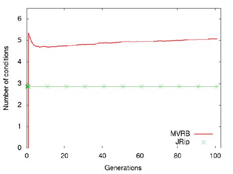 evolution of the number of conditions of the rule based classifiers